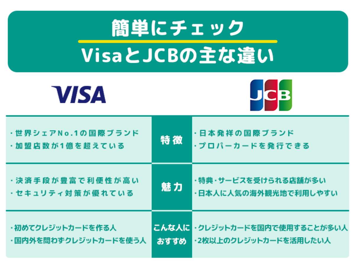 VisaとJCBどっちが良いか徹底比較！違いやおすすめクレジットカードも紹介 | ドットマネー